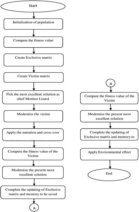 Flow Chart Of Hybridization Of Monitor Lizard Optimization Algorithm