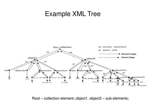 ppt a tree based algebra framework for xml data systems powerpoint