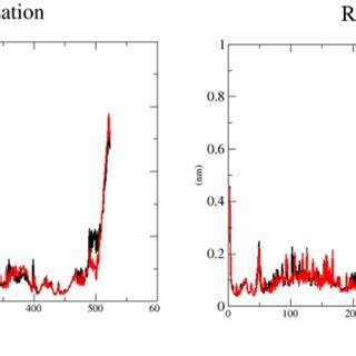 RMSF Graphs For MAO A Left And MAO B Right Black Plots Represent