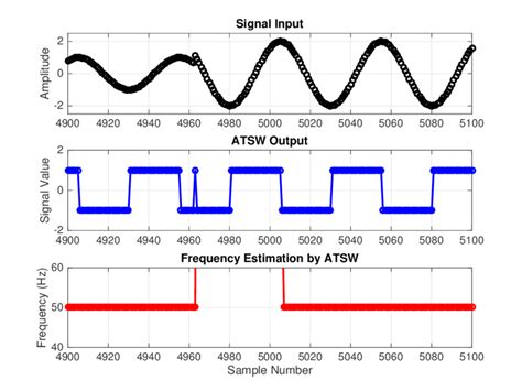 Atsw Based Frequency Estimation For Step Increase In The Input