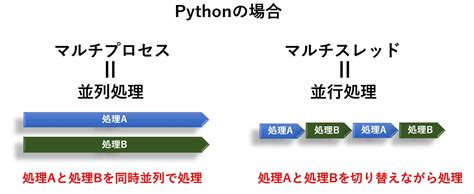 【超簡単】pythonでマルチスレッド・マルチプロセス入門 初学者diyプログラミング入門