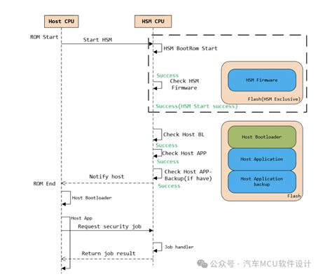 汽车信息安全 Hsm是否可以作为信任根？ 极术社区 连接开发者与智能计算生态