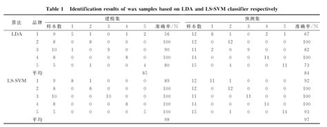 基于可见近红外光谱技术的车蜡品牌无损鉴别方法研究