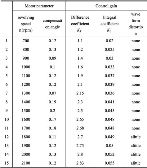 Table 1 From Pid Adaptive Feedback Motor System Based On Neural Network