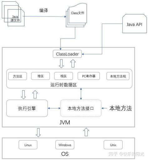 你知道 Java 代码是如何运行的吗 知乎