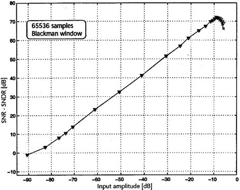 Snr And Sndr Versus Input Amplitude For F 21 4 Mhz Download