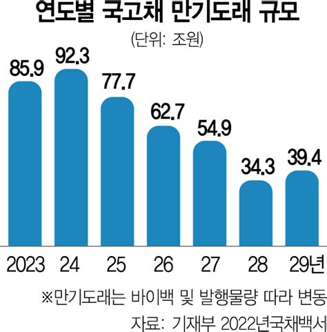 방만 재정 일삼더니내년 국채 만기 92조 서울경제