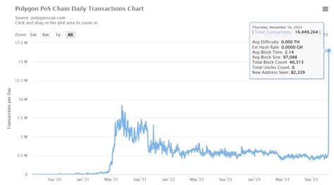 Polygon MATIC Fees Soar After Million Transactions In One Day What S Going On Today S