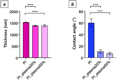 PI Substrate Characterization A Thickness Measurement Of Spin Coated Download Scientific