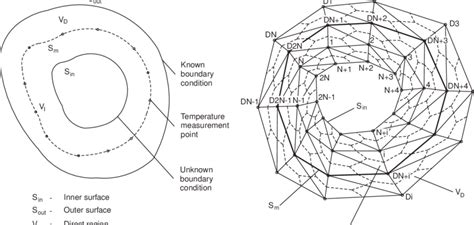 A B Two Dimensional Inverse Heat Conduction Problem S M ± Surface Download Scientific