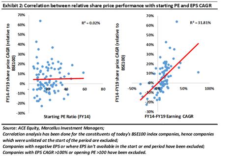 The Role Of P E Multiples In Determining Investment Returns Marcellus