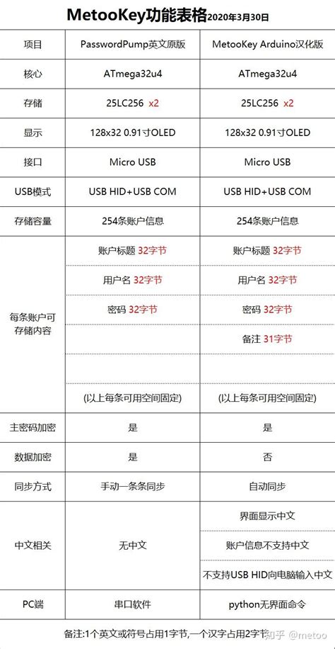 DIY一个硬件密码管理器 全平台 全应用 免驱动 Arduino版开源 知乎