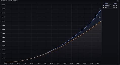 性能比拼 Mysql Vs Postgresqlpostgresql Mysql 性能 Csdn博客
