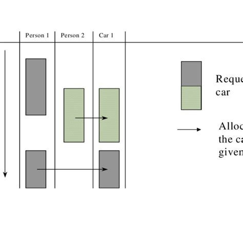 Vehicle Allocation 2 Driver 1 Vehicle Case Download Scientific Diagram