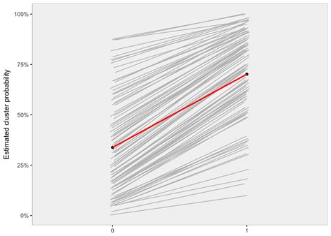 When Marginal And Conditional Logistic Model Estimates Diverge R Bloggers