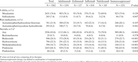 Medications During The 12 Month Pre Index Period By Index Therapy