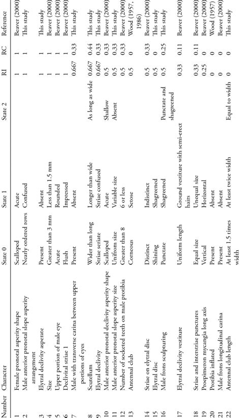 Characters Used In The Analysis Character States Retention Index