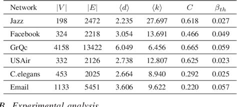 Figure 1 From Identifying Vital Nodes In Complex Networks Using K Shell And Neighborhood
