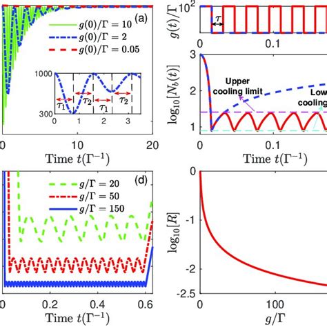 Color Online Pulsed Modulation Scheme Of Coupling Strength Gt And Download Scientific