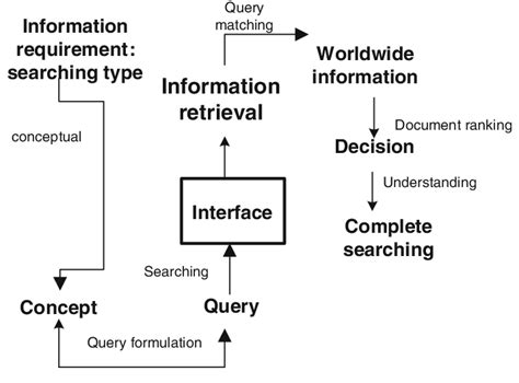 Information Retrieval Paradigm Source Jochmann Mannak Et Al 12 P