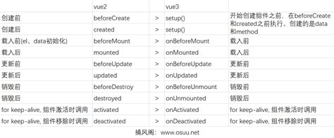浅谈vue 和vue 的区别 捕风阁