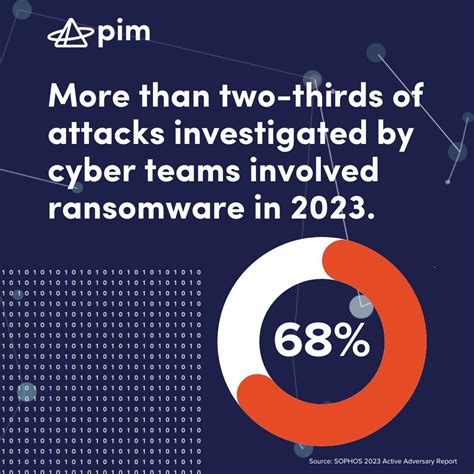 Proactive Information Management On Linkedin Ransomware Datasecurity Cybersecurity Phishing