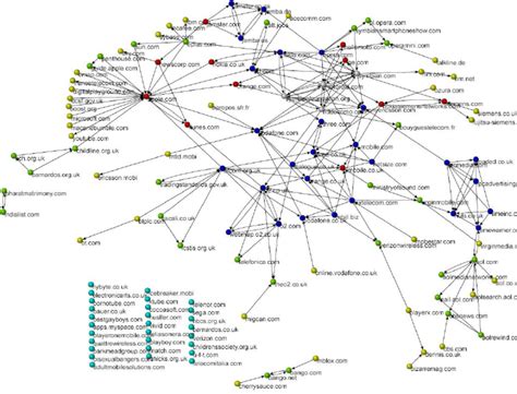 Uk Mobile Porn Industry 135 Nodes With Paths Colour Of Node Depicts Download Scientific