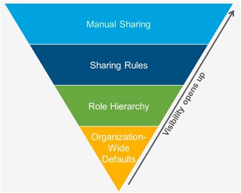 Record Level Security In Salesforce
