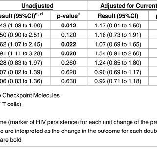 Negative Binomial Regression Models To Assess The Relationship Between Download Table