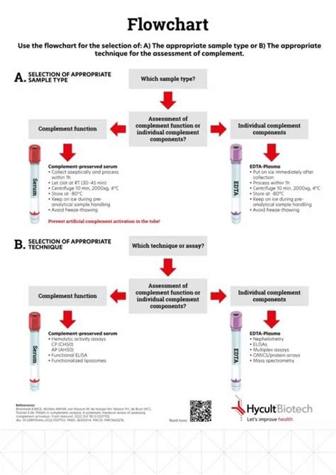 How To Analyze Complement Hycult Biotech