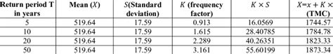 Calculation Of Discharge Using Various Return Periods Download Table