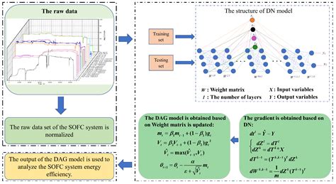 A Novel Adaptive Neural Network Based Thermoelectric Parameter