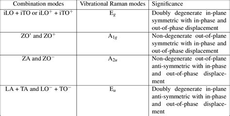 Table 1 From Probing Interlayer Interactions And Commensurate Incommensurate Transition In