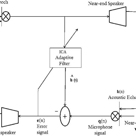 Comparison Of Conventional Ica And Wavelet Based Ica Download Table