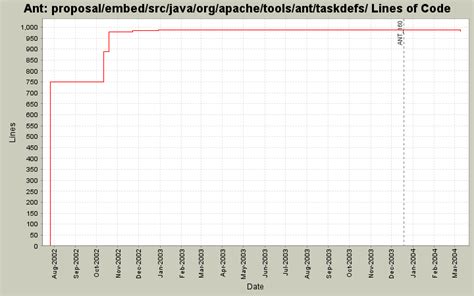 StatSVN Demo Directory Proposal Embed Src Java Org Apache Tools Ant
