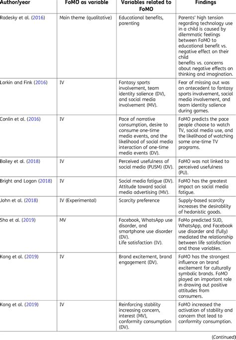 Widely Used Variableconstructs Download Scientific Diagram