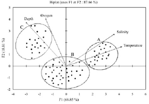 Dendrogram Based On The Euclidean Distance Between The Sampling