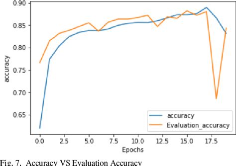 Figure 7 From A Proposed Bi Lstm Method To Fake News Detection Semantic Scholar