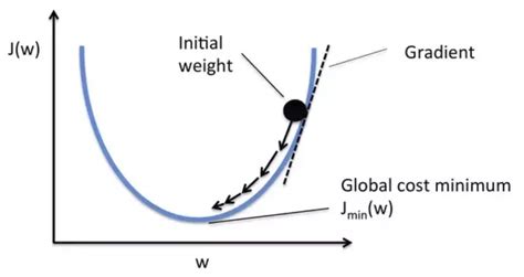 Learning Rate En Deep Learning Keepcoding Bootcamps