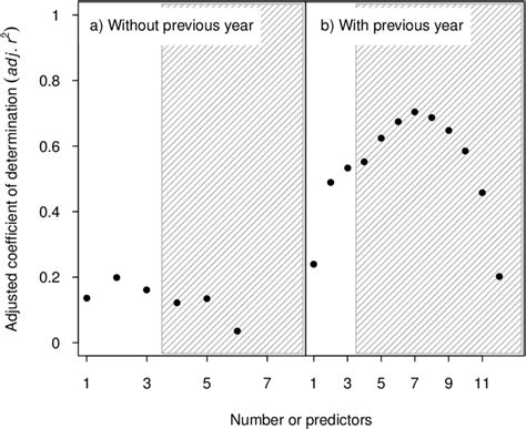 Number Of Predictors Used In The Models Nep Vs Climatic Variables Download Scientific Diagram