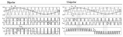Figure 4 From Fpga Based Single Phase Pv Inverter Using Unipolar And Bipolar Spwm Control