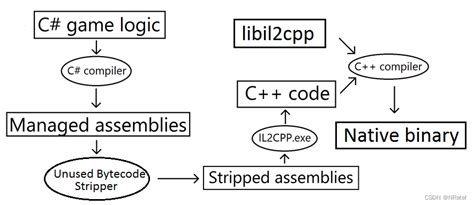 Unity 中的 Net、mono 和 Il2cpp Csdn博客