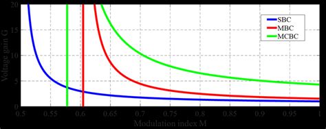 Shows A Comparison Of Voltage Gain Versus Modulation Index For The Download Scientific