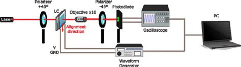 Experimental Set Up For Characterizing The LC Switching Properties The Download Scientific