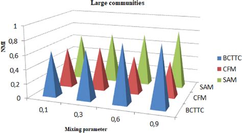 Nmi For Graphs With Large Communities Download Scientific Diagram