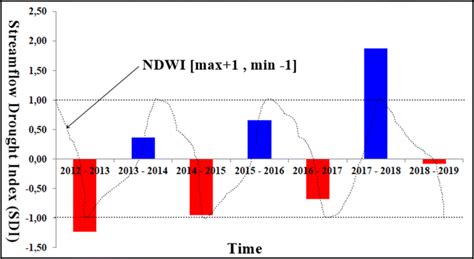 Correlation Of Drought Index Spi Sdi And Ndwiof Idriss 1st Dam From