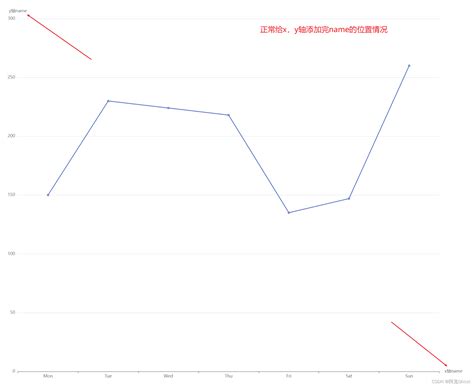 echarts图表x轴与y轴name的位置调整 echarts y轴名称位置 csdn博客