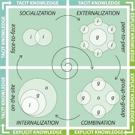 Knowledge Conversion In Ba New Knowledge Is Created In Cyclic