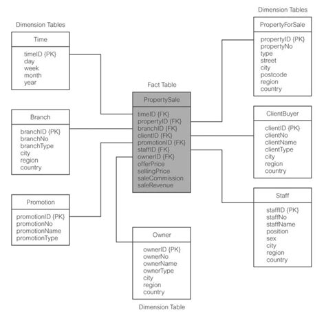 Dimensional Modeling What It Is And When To Use It Ewsolutions