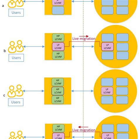 Pdf Online Vnf Lifecycle Management In A Mec Enabled 5g Iot Architecture